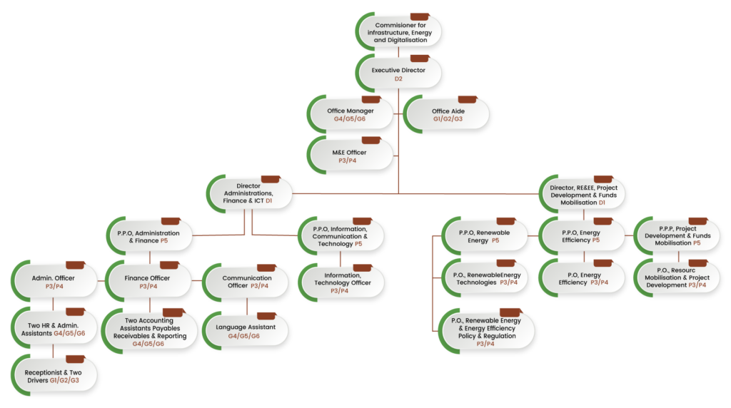 Organizational Structure - ECOWAS Gender Development Centre