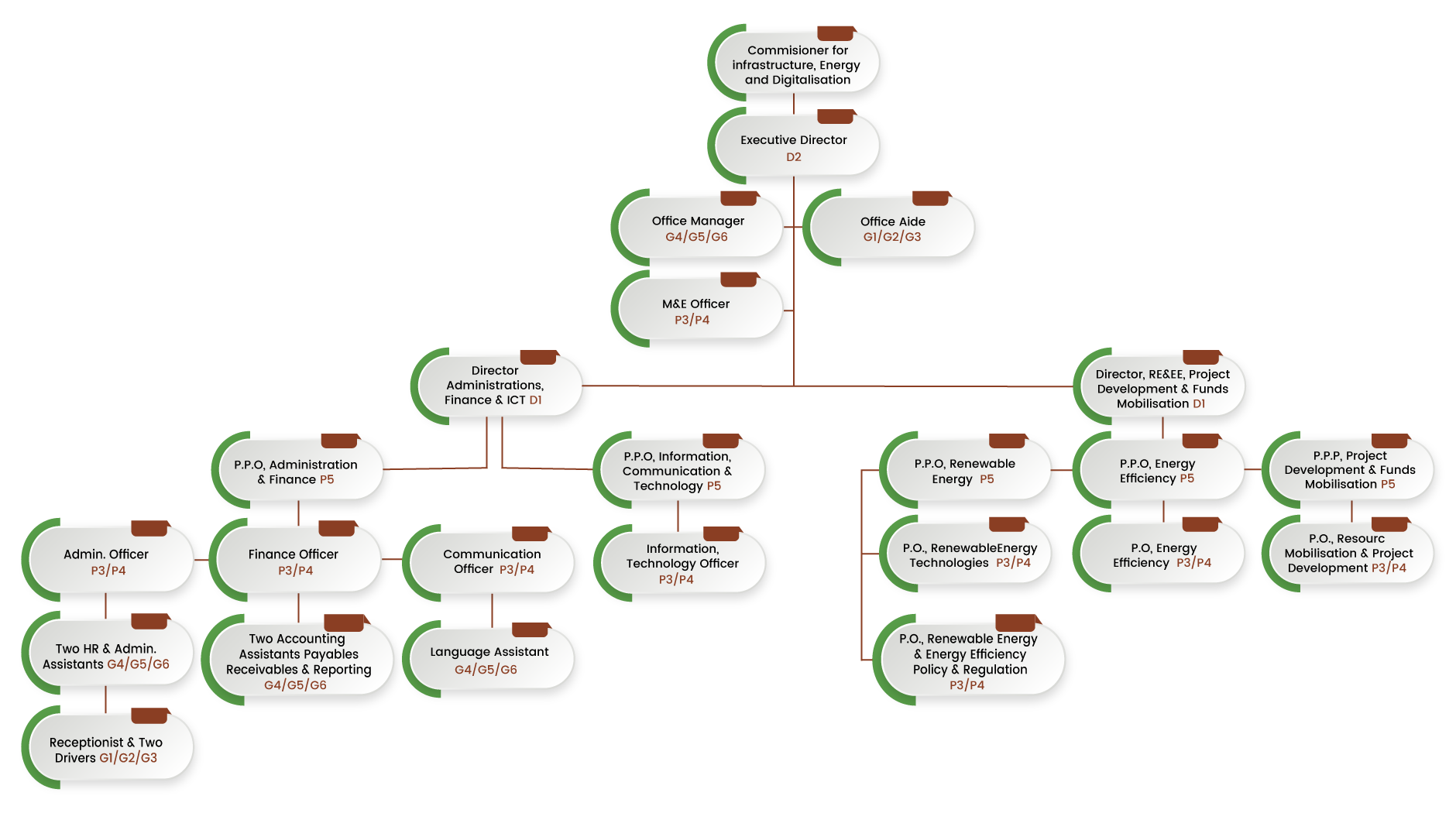 Organizational Structure - ECOWAS Gender Development Centre